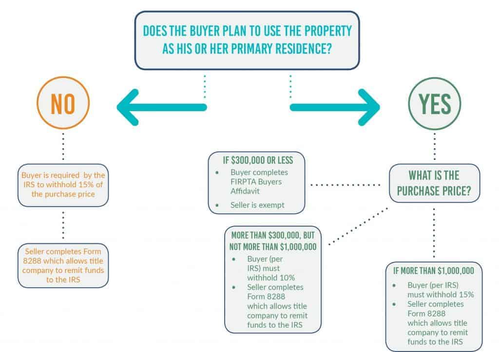 FIRPTA Withholdings and Exceptions - First Integrity Title Company