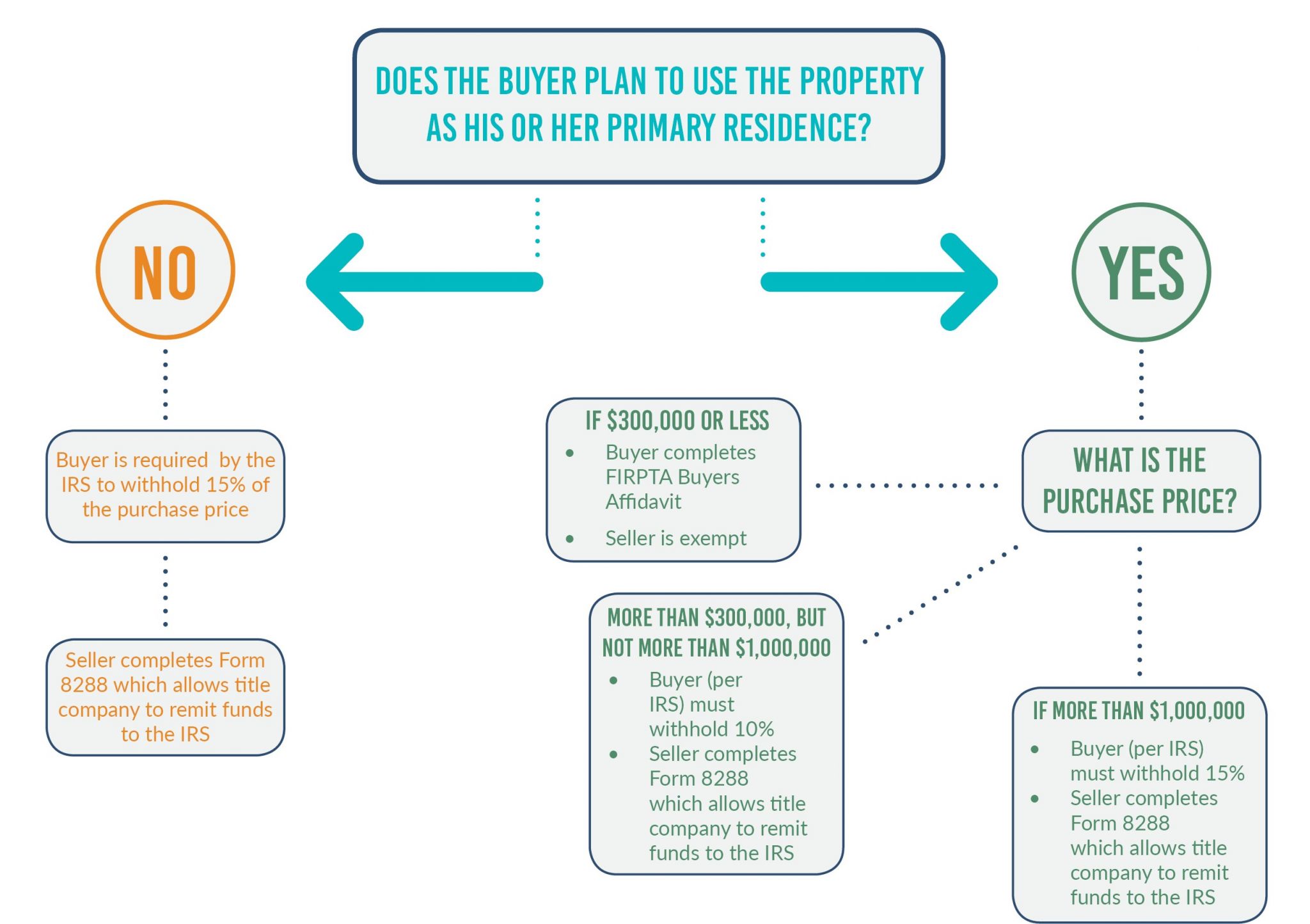 FIRPTA Withholdings and Exceptions - First Integrity Title Company