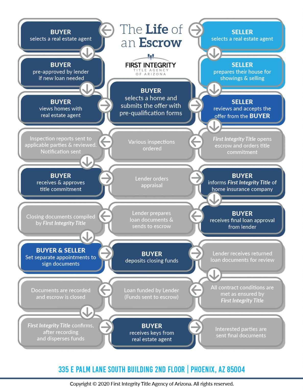 The Life of an Escrow - Arizona - First Integrity Title Company