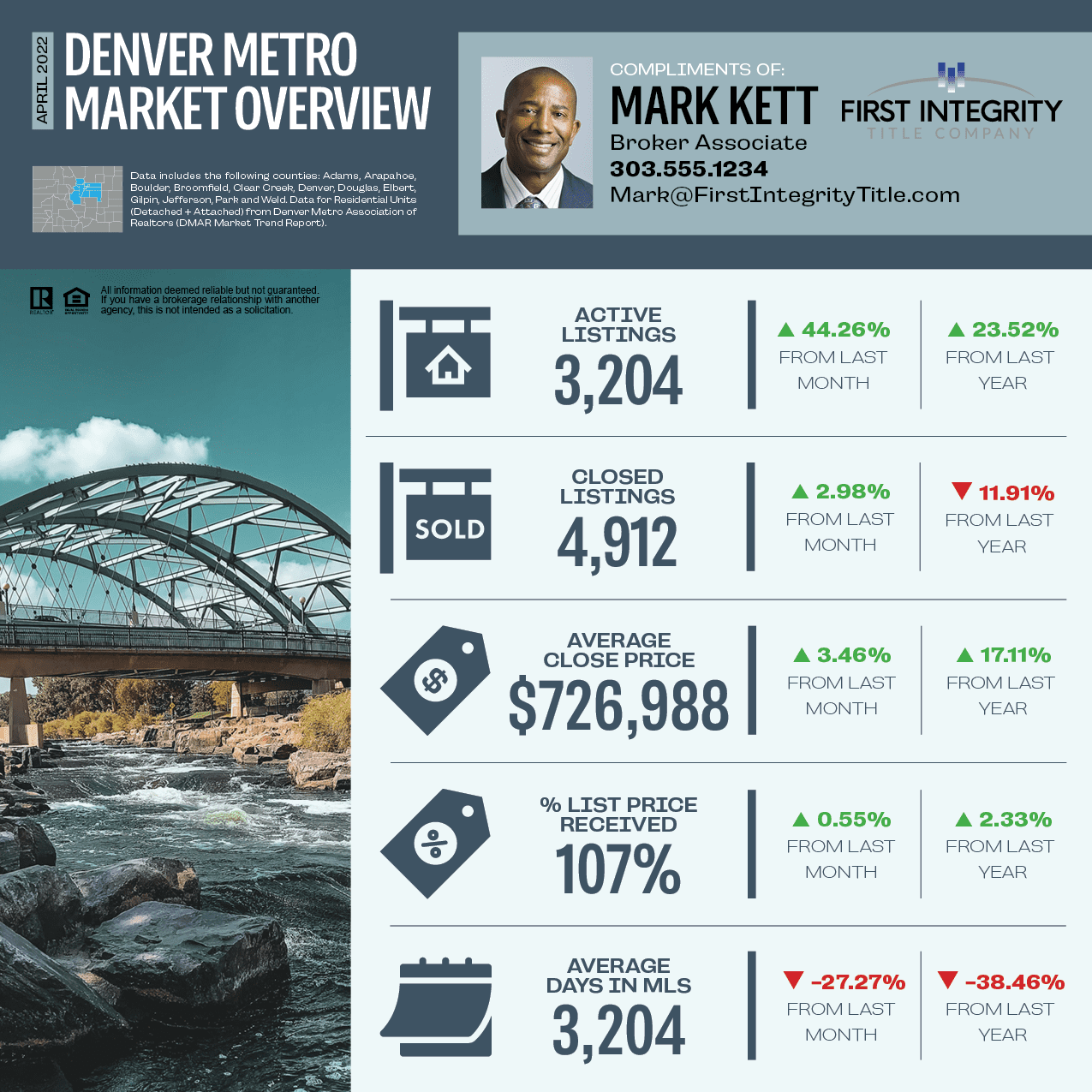 Denver Metro Market Overview (Monthly) - First Integrity Title Company