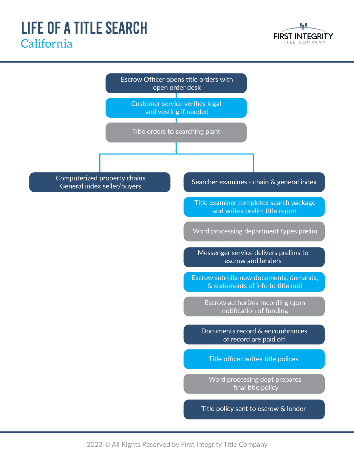 The Life of a Title Search - First Integrity Title Company